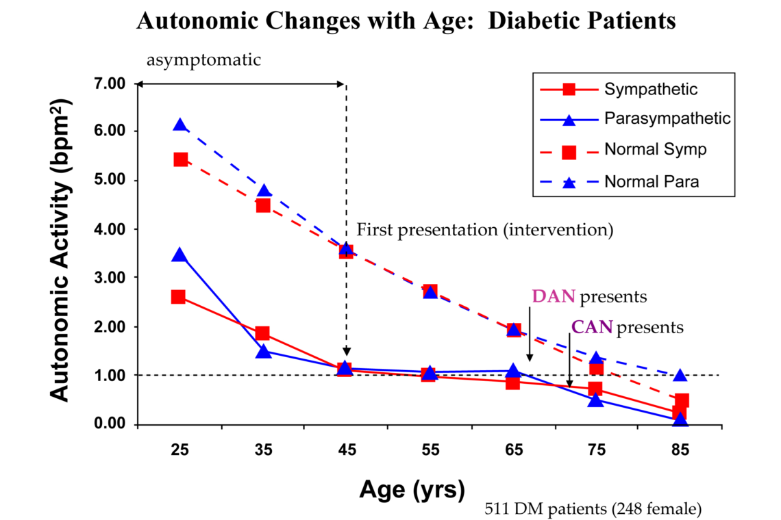 Vascular Aging and Autonomic Dysfunction: Risks and Prevention