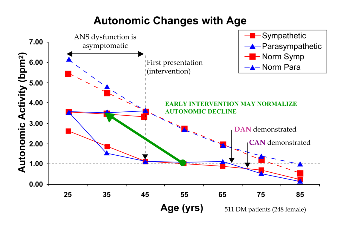 cardiac autonomic neuropathy Archives - Dr. Nicholas L. DePace, M.D., F ...